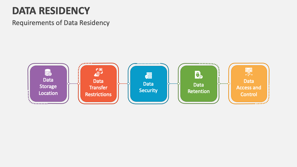 Data Residency PowerPoint and Google Slides Template - PPT Slides