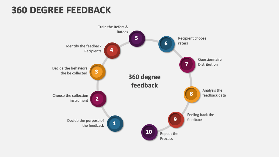 360 Degree Feedback Template for PowerPoint and Google Slides - PPT Slides