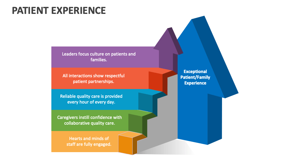 Patient Experience Template for PowerPoint and Google Slides - PPT Slides