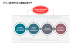 ITIL Service Strategy PowerPoint and Google Slides Template - PPT Slides