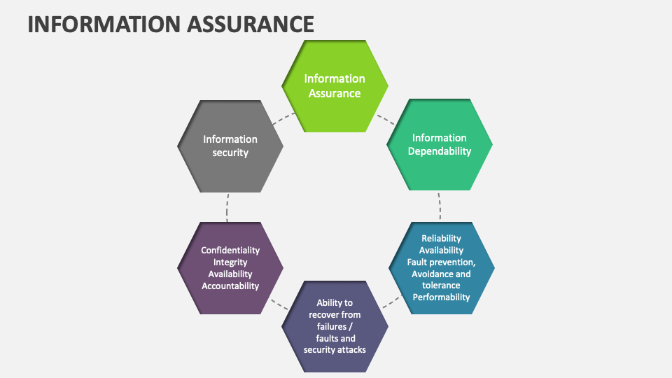 Information Assurance Template for PowerPoint and Google Slides - PPT ...