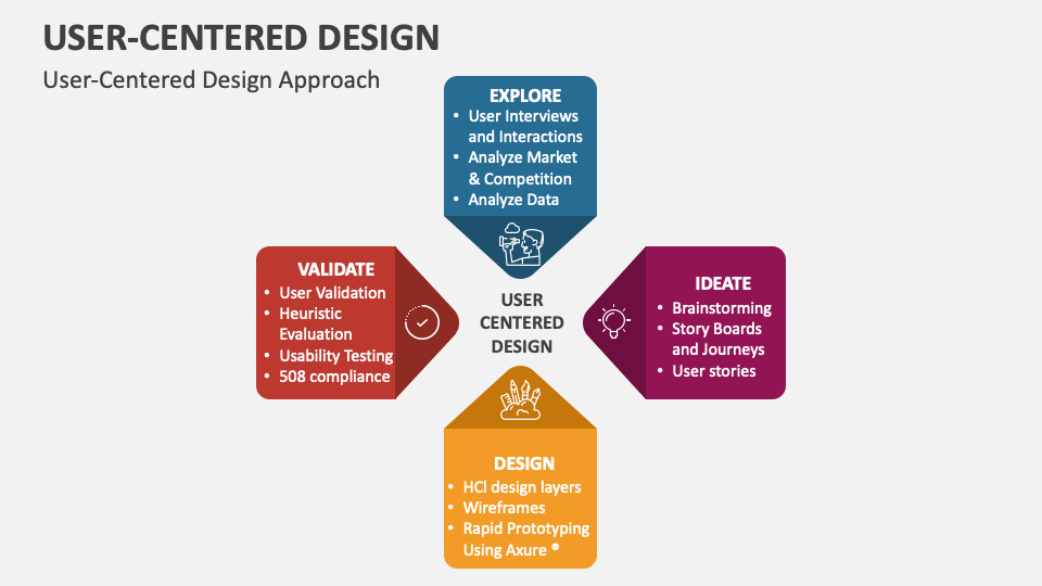 User-Centered Design PowerPoint and Google Slides Template - PPT Slides