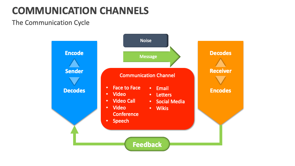 Communication Channels Template for PowerPoint and Google Slides - PPT ...