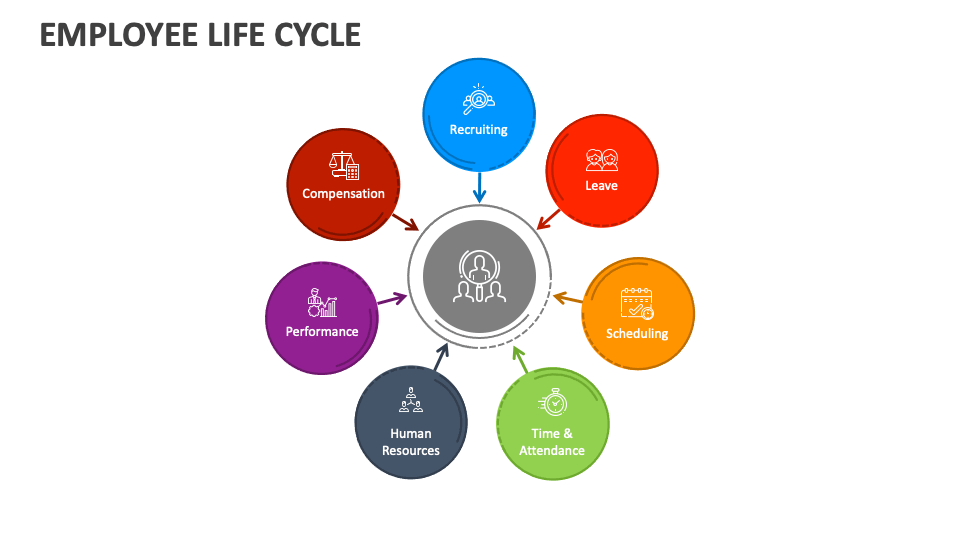 Employee Life Cycle Template for PowerPoint and Google Slides - PPT Slides