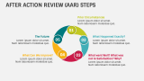 After Action Review (AAR) Method Template for Google Slides and ...