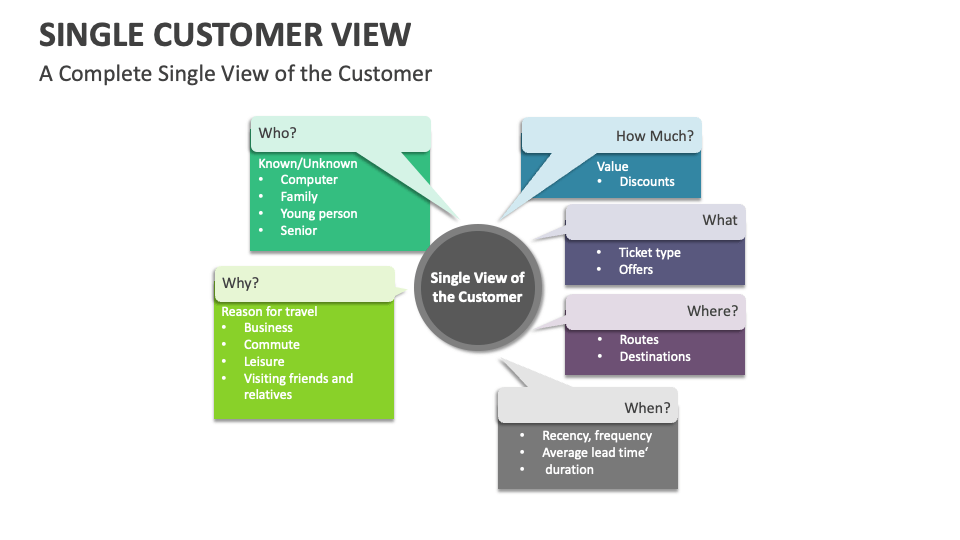 Single Customer View Template for PowerPoint and Google Slides - PPT Slides