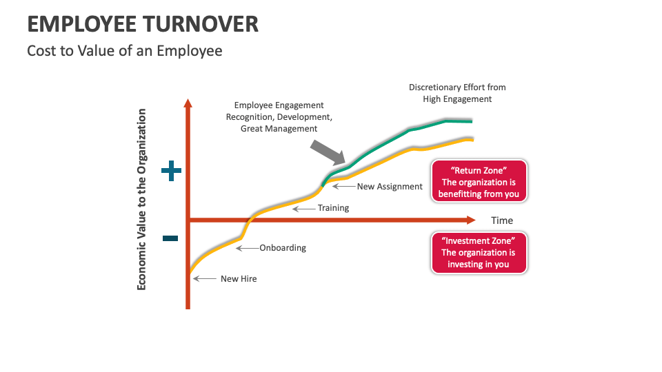 Employee Turnover Template for PowerPoint and Google Slides - PPT Slides