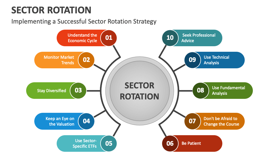 Sector Rotation PowerPoint and Google Slides Template - PPT Slides