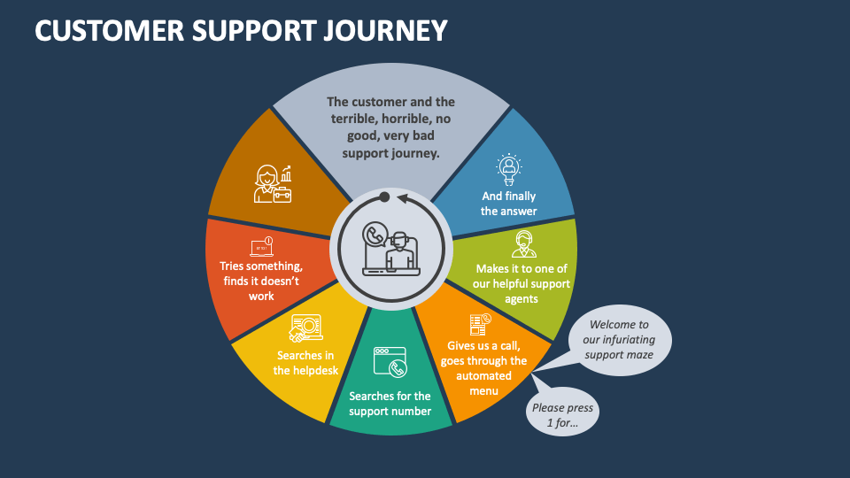 Customer Support Journey PowerPoint and Google Slides Template - PPT Slides