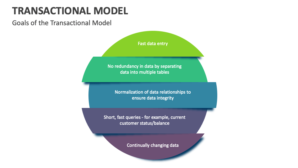 Transactional Model Template for PowerPoint and Google Slides - PPT Slides