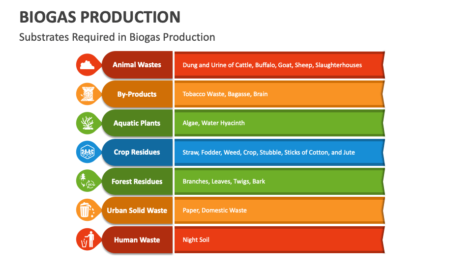Biogas Production PowerPoint and Google Slides Template - PPT Slides