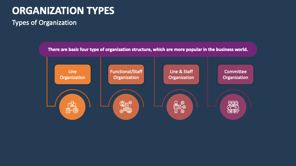 Organization Types PowerPoint and Google Slides Template - PPT Slides