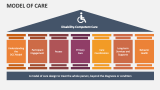 Model of Care PowerPoint and Google Slides Template - PPT Slides