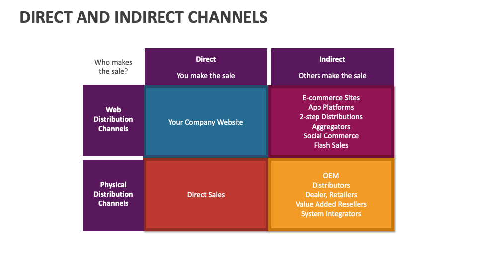Direct and Indirect Channels Template for PowerPoint and Google Slides - PPT Slides