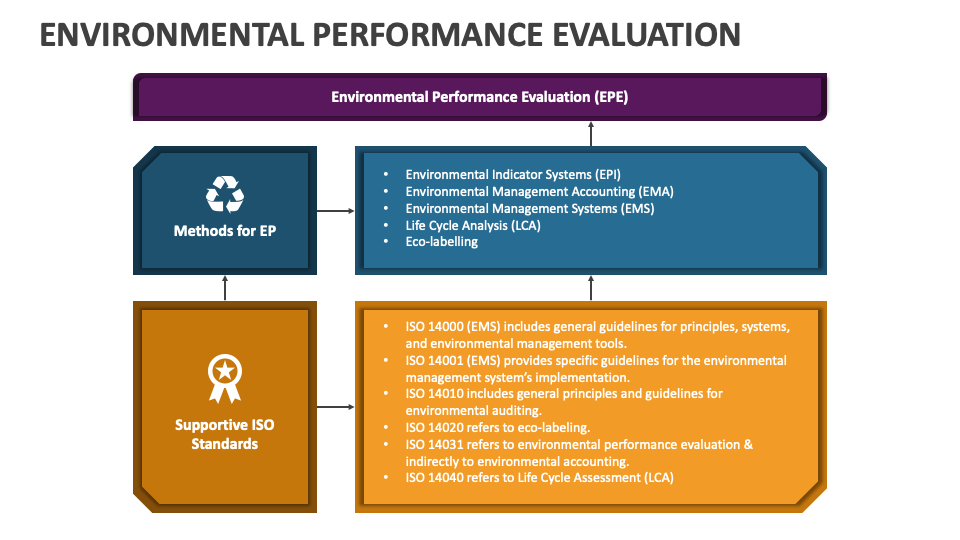 Environmental Performance Evaluation PowerPoint and Google Slides ...