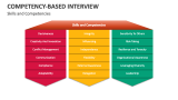 Competency-Based Interview PowerPoint and Google Slides Template - PPT ...