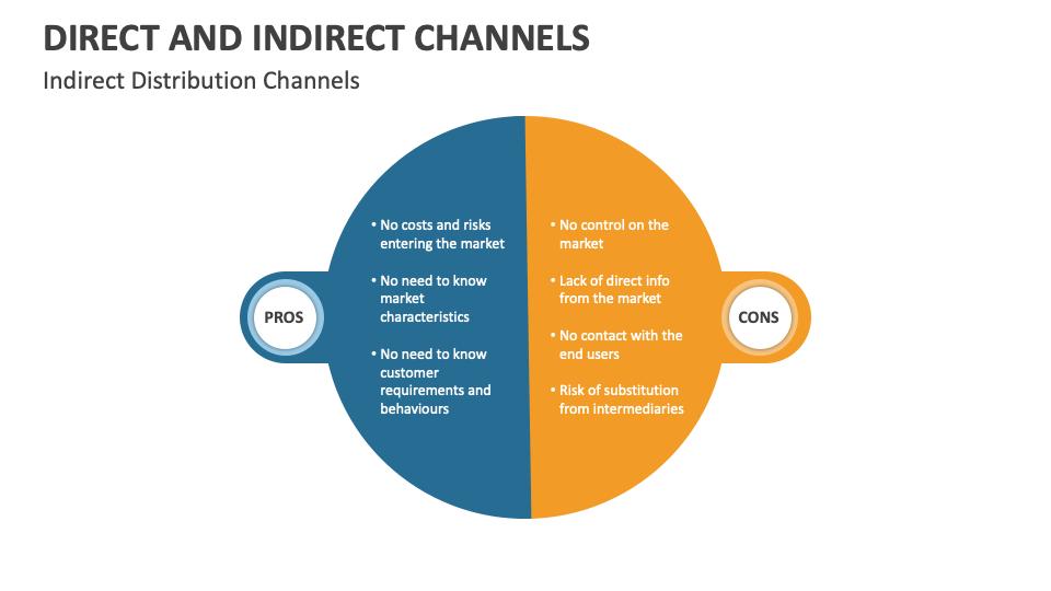 Direct and Indirect Channels Template for PowerPoint and Google Slides ...