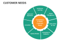 Customer Needs Template for PowerPoint and Google Slides - PPT Slides