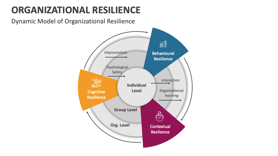 Organizational Resilience PowerPoint and Google Slides Template - PPT ...