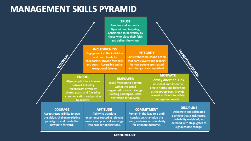 Management Skills Pyramid PowerPoint and Google Slides Template - PPT Slides