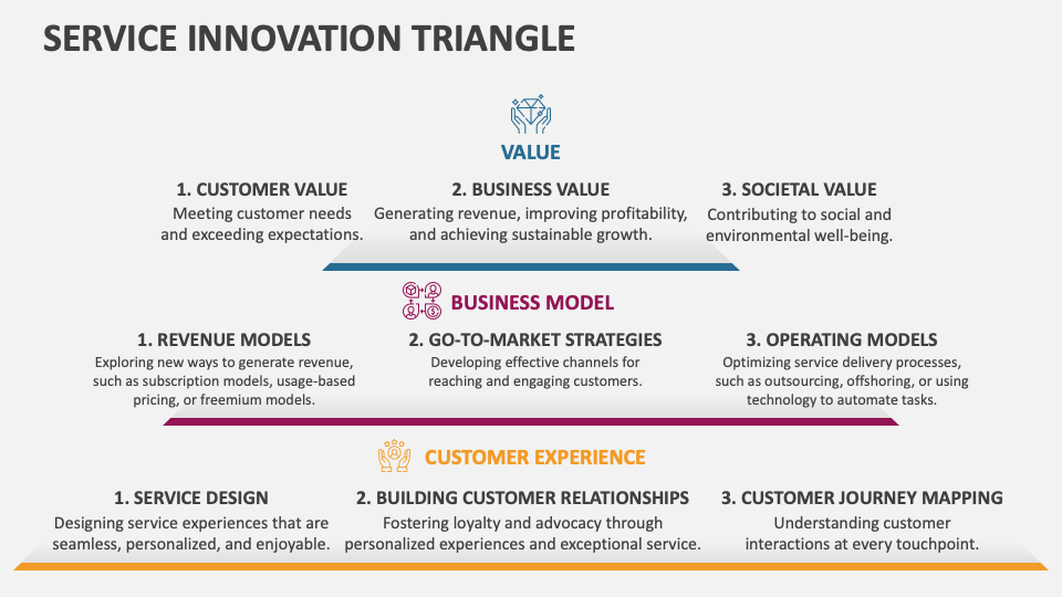 Service Innovation Triangle Template for Google Slides and PowerPoint ...