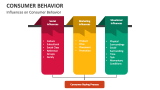 Consumer Behavior Template for PowerPoint and Google Slides - PPT Slides