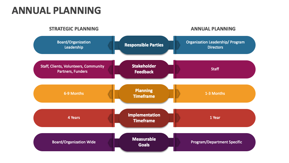 Annual Planning Template for PowerPoint and Google Slides - PPT Slides