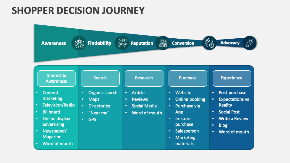 Shopper Decision Journey PowerPoint and Google Slides Template - PPT Slides