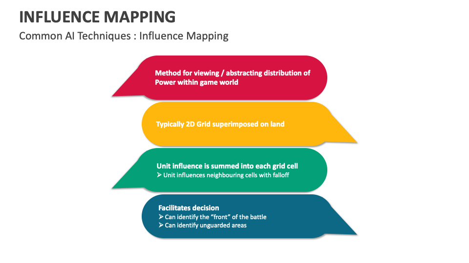Influence Mapping Template for PowerPoint and Google Slides - PPT Slides