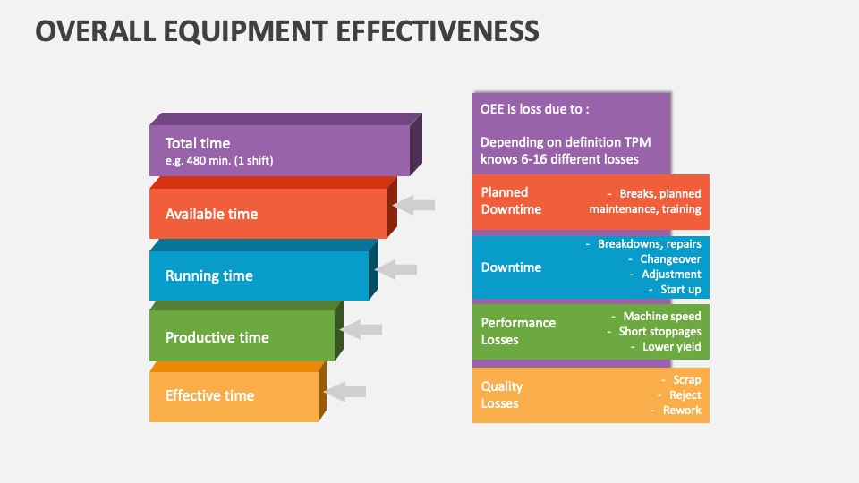 Overall Equipment Effectiveness Template for PowerPoint and Google Slides - PPT Slides