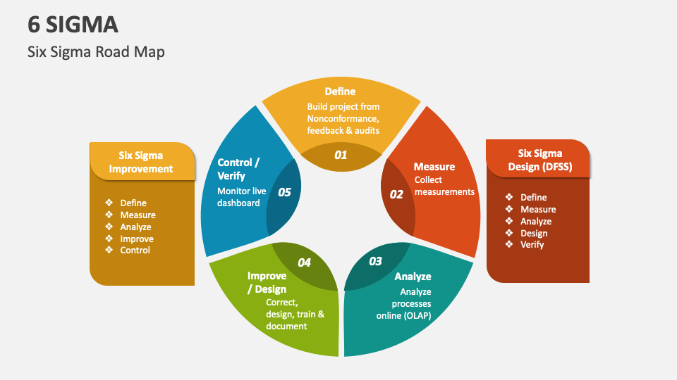 Six Sigma Template for PowerPoint and Google Slides - PPT Slides