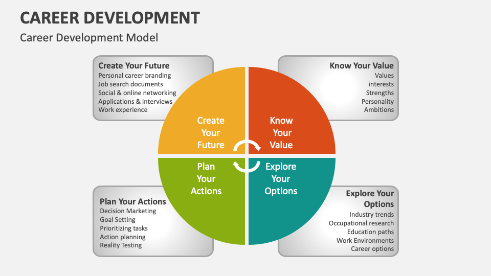 Career Development Template for PowerPoint and Google Slides - PPT Slides