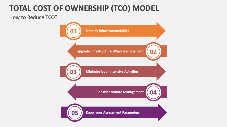 Total Cost of Ownership (TCO) Model Template for PowerPoint and Google Slides - PPT Slides