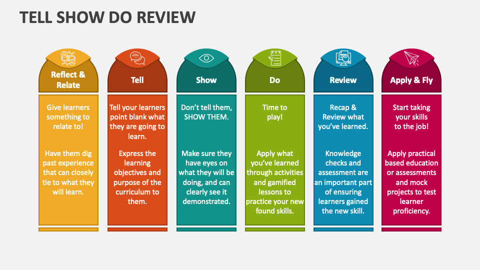 Tell Show Do Review PowerPoint and Google Slides Template - PPT Slides Tell Show Do Review PowerPoint and Google Slides Template - PPT Slides