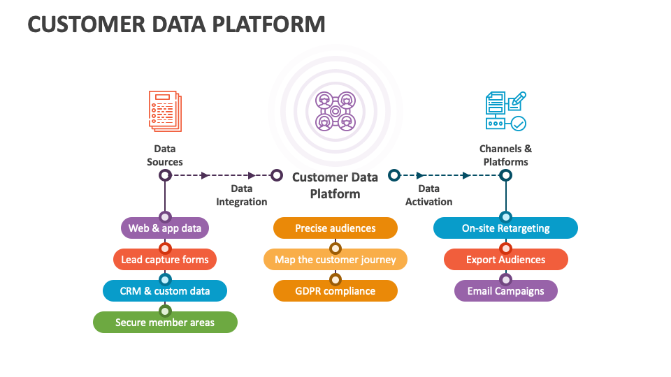 Customer Data Platform PowerPoint and Google Slides Template - PPT Slides
