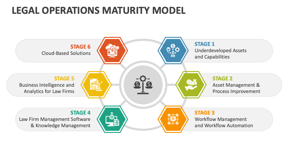 Legal Operations Maturity Model Template for Google Slides and ...