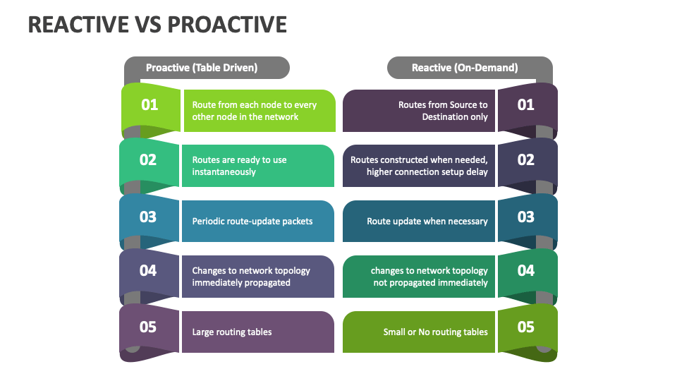 Reactive Vs Proactive Template for PowerPoint and Google Slides - PPT Slides