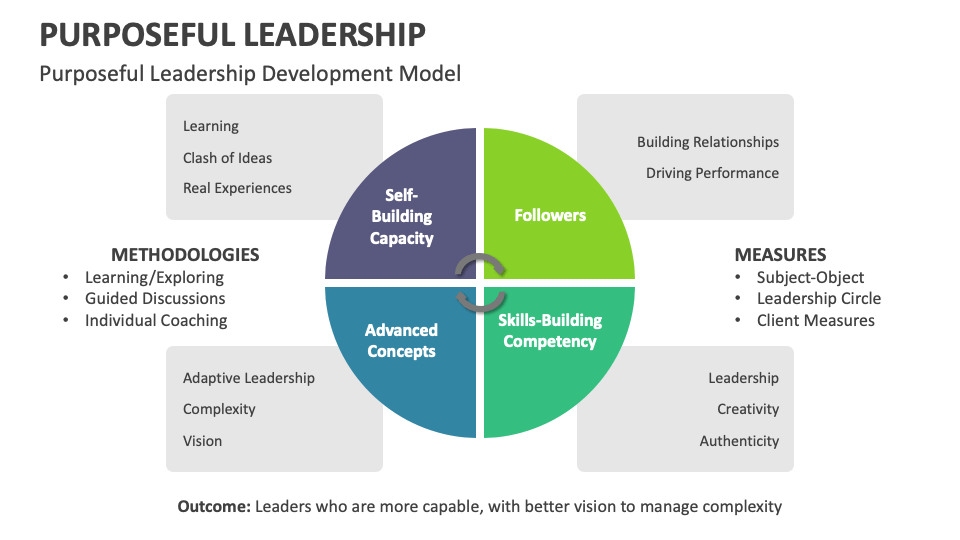 Purposeful Leadership Template for Google Slides and PowerPoint - PPT ...