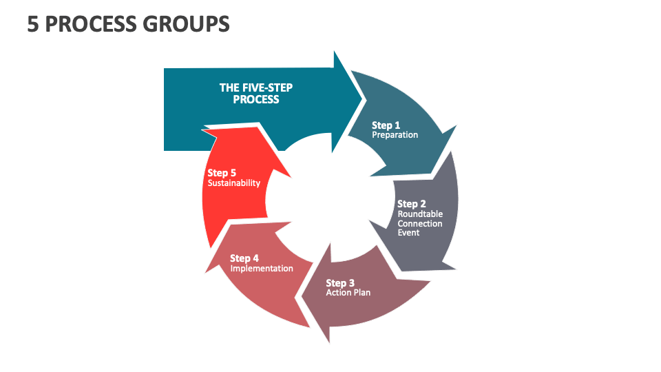 5 Process Groups Template for PowerPoint and Google Slides - PPT Slides
