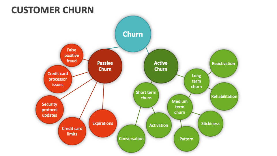 Customer Churn PowerPoint and Google Slides Template - PPT Slides