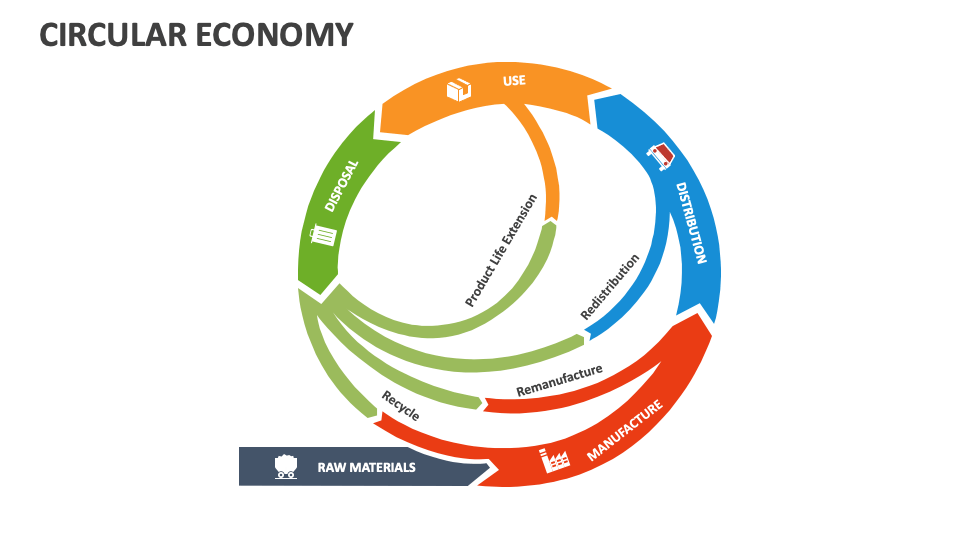 Circular Economy Template for PowerPoint and Google Slides - PPT Slides