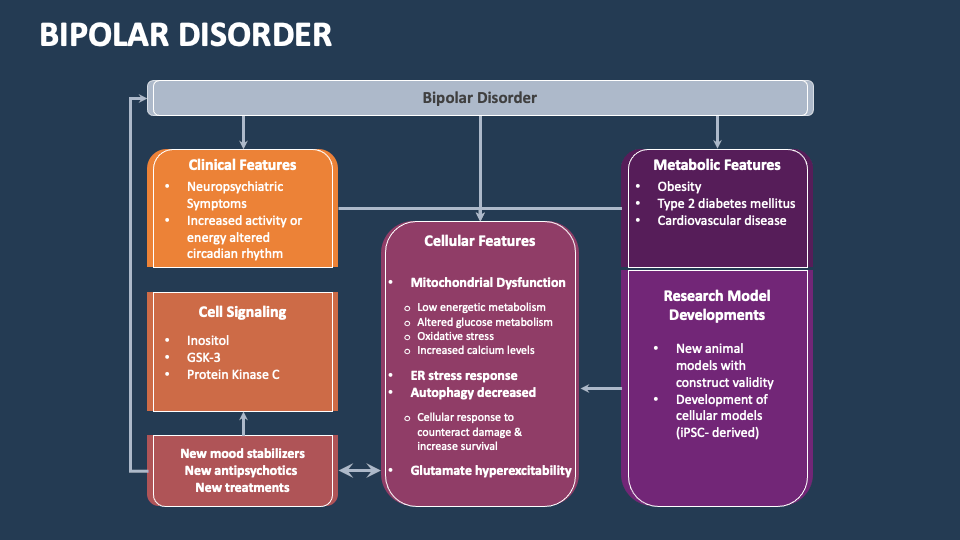 Bipolar Disorder PowerPoint and Google Slides Template - PPT Slides
