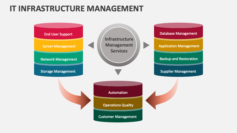 IT Infrastructure Management Template for PowerPoint and Google Slides ...