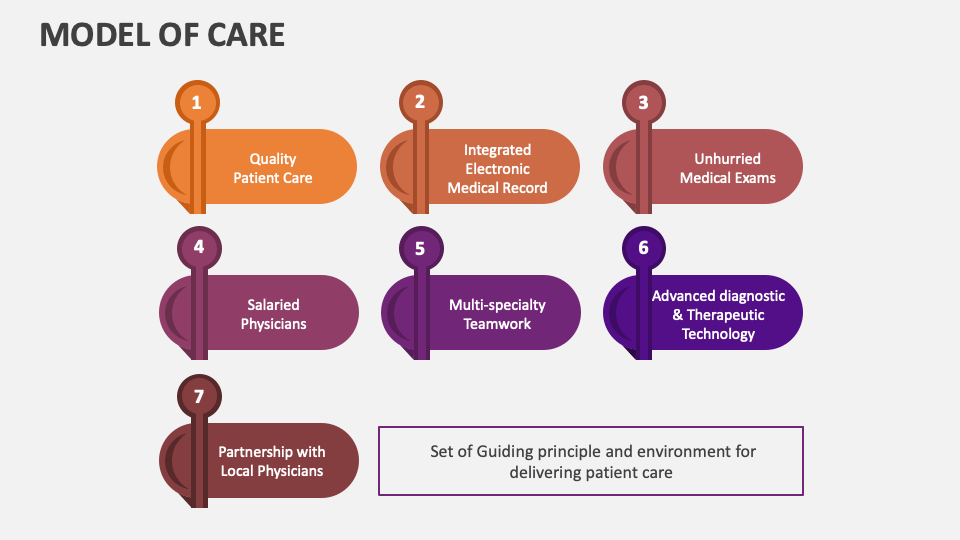 Model of Care PowerPoint and Google Slides Template - PPT Slides