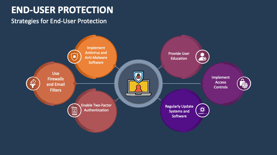 End-User Protection PowerPoint and Google Slides Template - PPT Slides