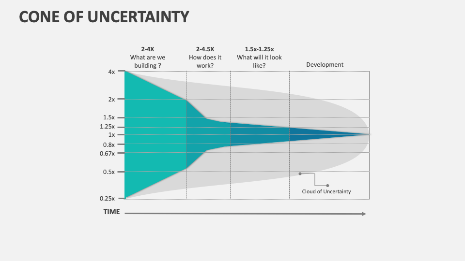 Cone of Uncertainty Template for PowerPoint and Google Slides - PPT Slides