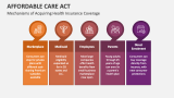 Affordable Care Act PowerPoint and Google Slides Template - PPT Slides