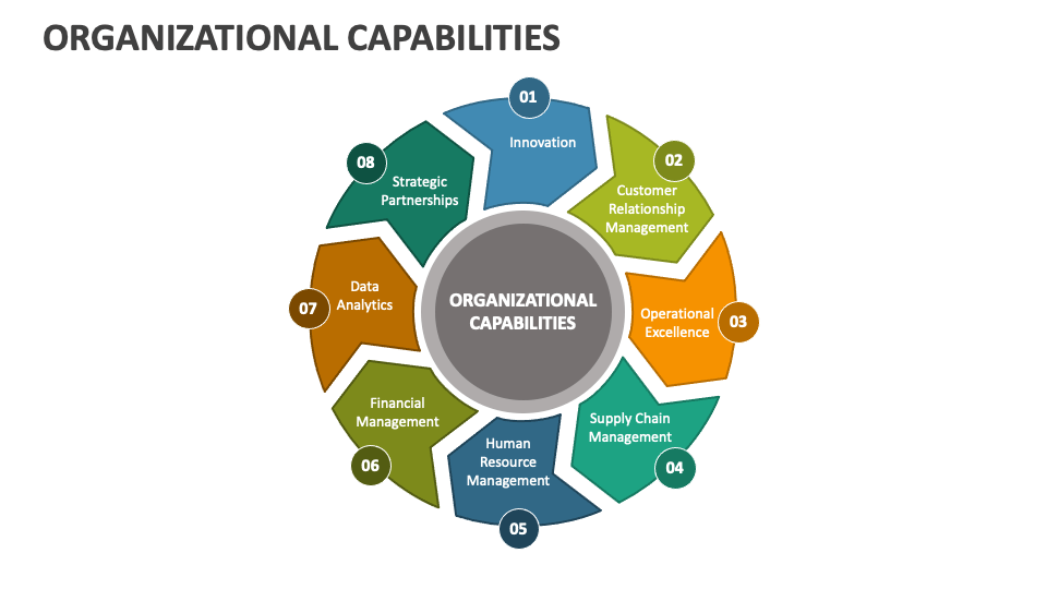 Organizational Capabilities PowerPoint and Google Slides Template - PPT Slides