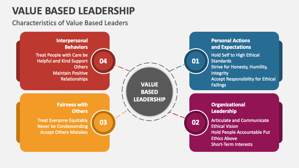 Value Based Leadership Template for PowerPoint and Google Slides - PPT ...