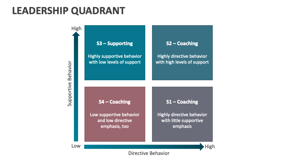 Leadership Quadrant Template for PowerPoint and Google Slides - PPT Slides